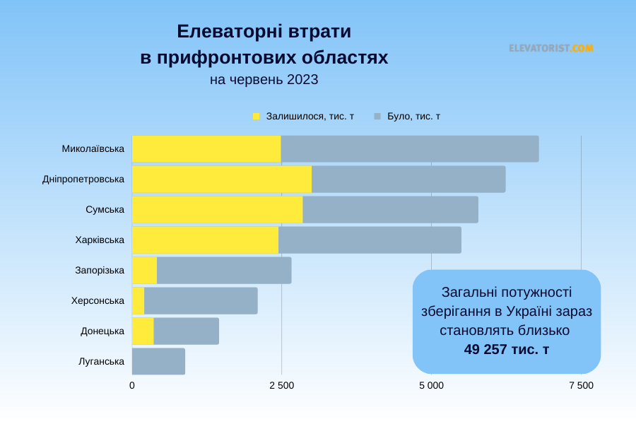 Скільки елеаторів Україна втратила по областям на червень 2023 року — Elevatorist.com
